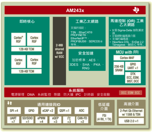 高效能四核心MCU亮相 TI新推Sitara AM2x產品組合 - 新電子科技雜誌 Micro-electronics