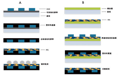 Sacrificial Laser Release Materials For RDL-First Fan-out, 47% OFF