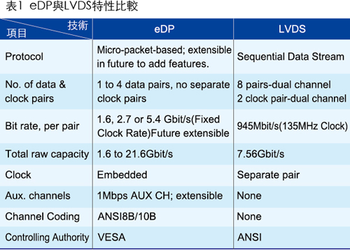 實現更高螢幕解析度 eDP躍居面板介面新主流 - 新電子科技雜誌 Micro-electronics