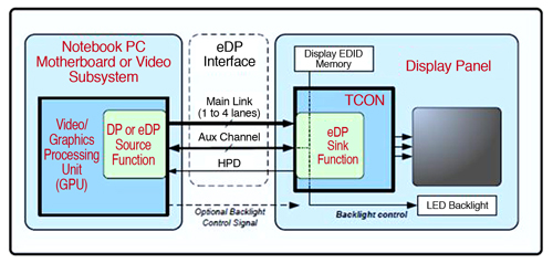 實現更高螢幕解析度 eDP躍居面板介面新主流 - 新電子科技雜誌 Micro-electronics