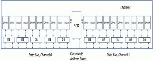 Ddr4 And Ddr5 Performance Comparison Plus Gddr6 And Hbm2 59 Off